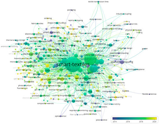 Smart Textiles: A Review and Bibliometric Mapping