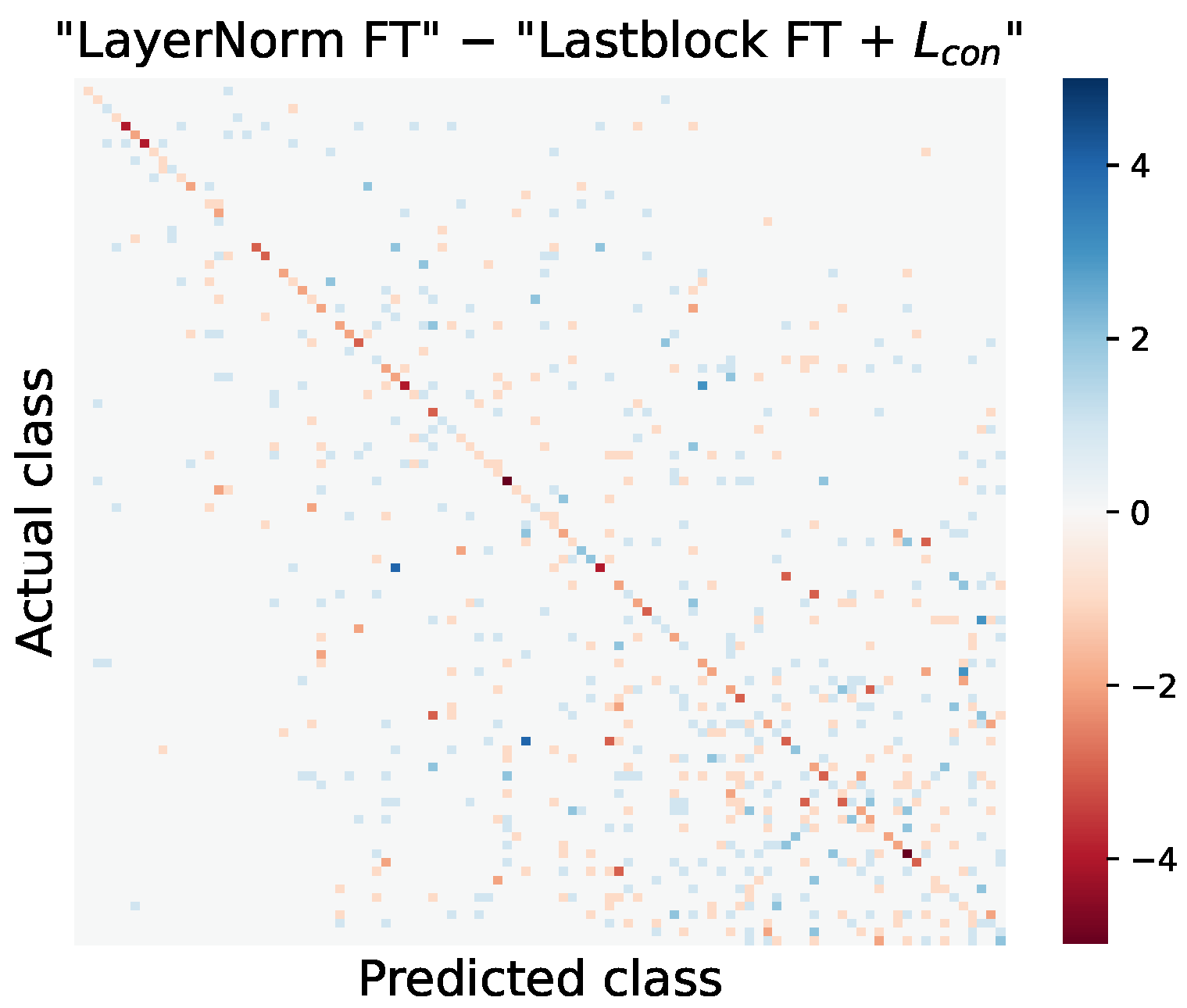 Patch Level Consistency Regularization In Self Supervised Transfer Learning For Fine Grained