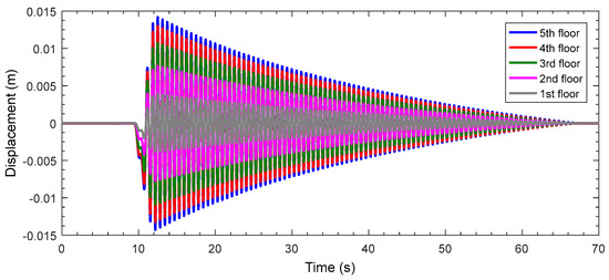 Simulation-Based Model-Updating Method for Linear Dynamic Structural Systems