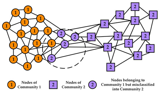 Applied Sciences | Free Full-Text | Unsupervised Community Detection Algorithm with Stochastic ...