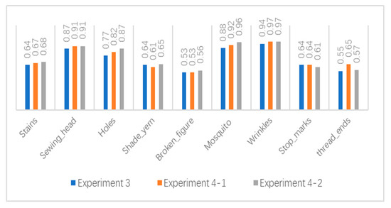 Effective Fabric Defect Detection Model for High-Resolution Images
