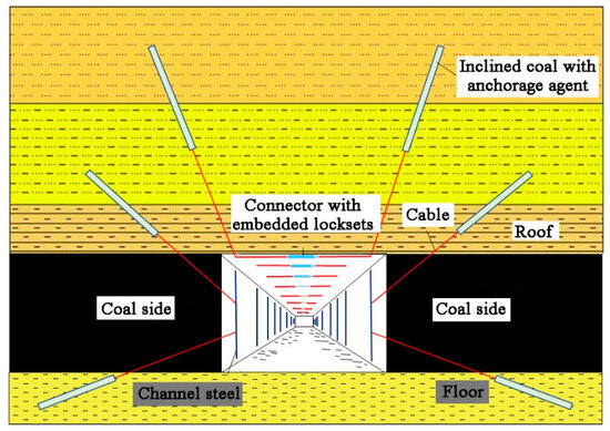 Study on the High Strength Cable Truss System Control of the ...