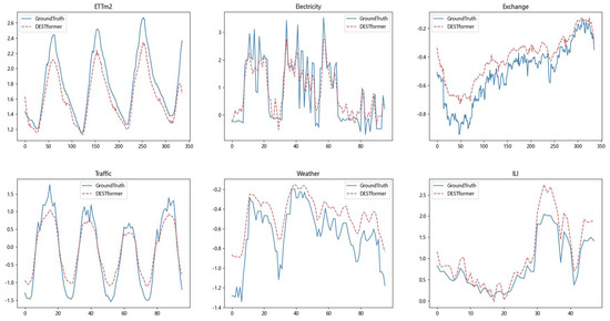 DESTformer: A Transformer Based on Explicit Seasonal–Trend ...