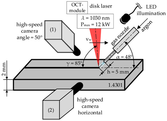 Interaction between Local Shielding Gas Supply and Laser Spot Size on ...