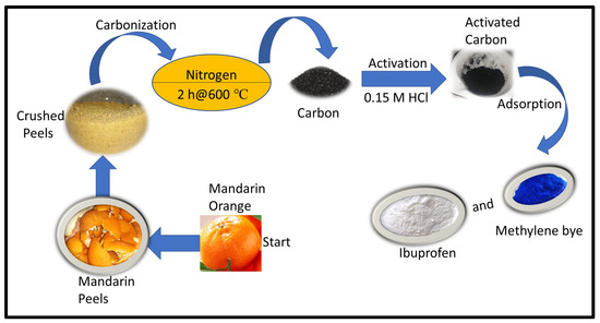 Sorption Capacity of Carbon-Based Mandarin Orange Peels for Removing ...