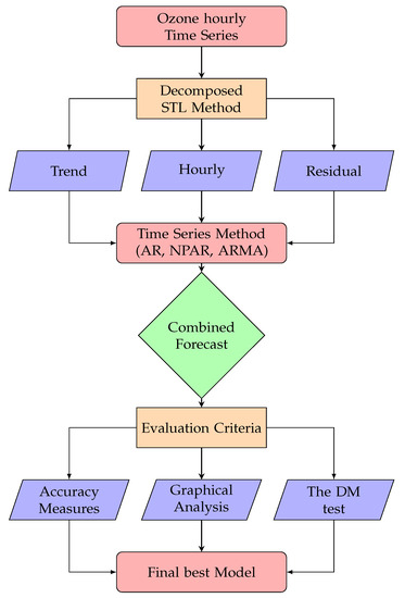 Applied Sciences | Free Full-Text | Short-Term Forecasting of Ozone ...