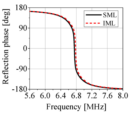 Ferrite-Loaded Inverted Microstrip Line-Based Artificial Magnetic ...