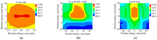 Ferrite-Loaded Inverted Microstrip Line-Based Artificial Magnetic ...
