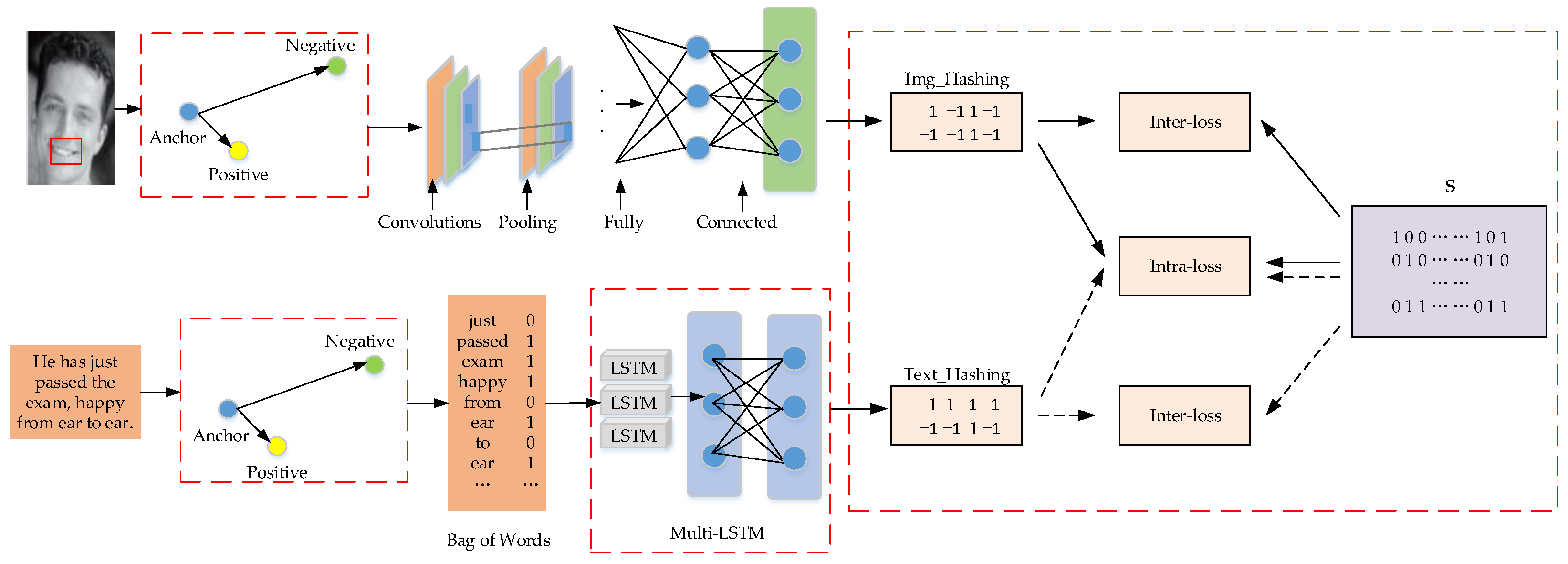 A Cross-Modal Hash Retrieval Method with Fused Triples