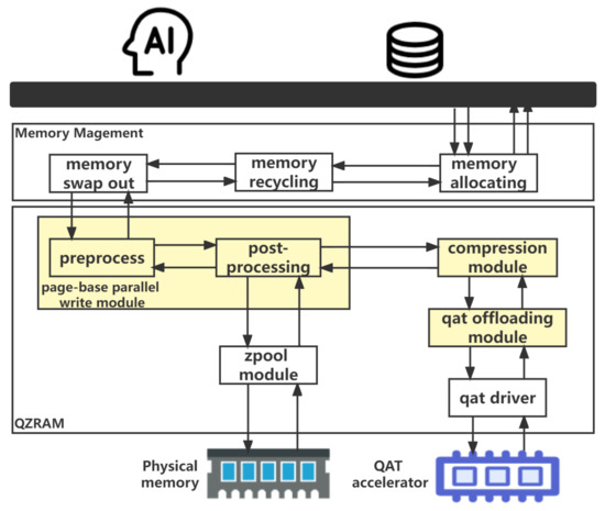 QZRAM: A Transparent Kernel Memory Compression System Design for Memory-Intensive Applications ...