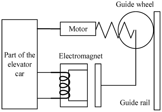 Applied Sciences | Free Full-Text | Lateral Vibration Control Strategy of High-Speed Elevator ...