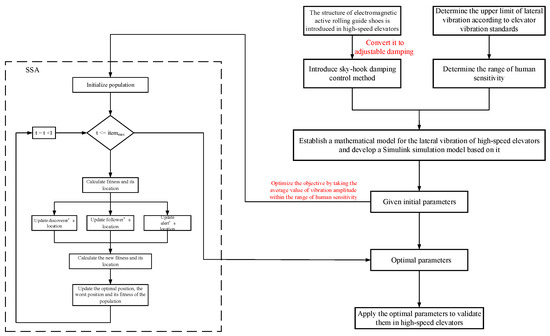 Lateral Vibration Control Strategy of High-Speed Elevator Car Based on ...