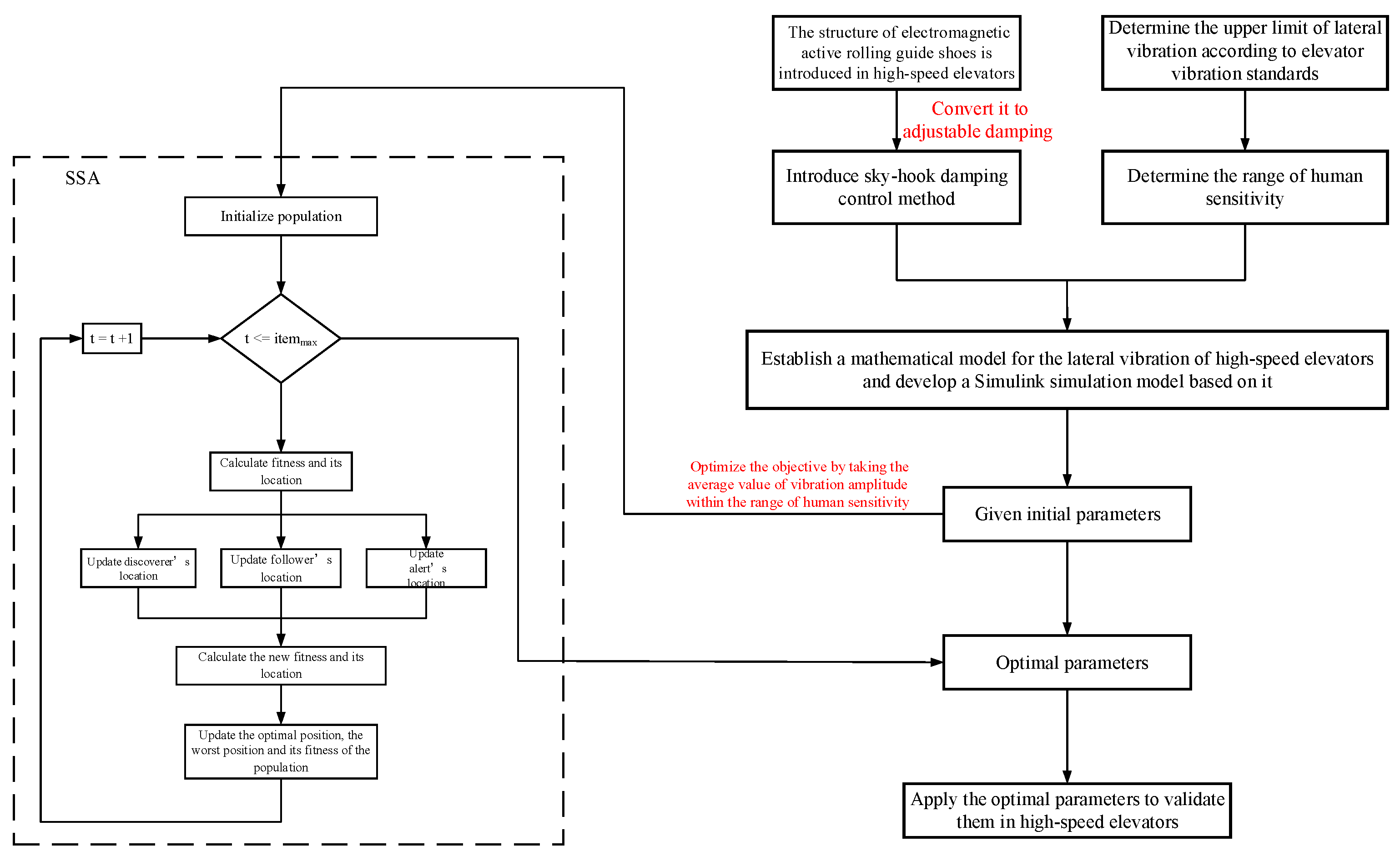 Lateral Vibration Control Strategy of High-Speed Elevator Car Based on ...