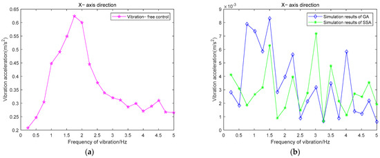 Lateral Vibration Control Strategy of High-Speed Elevator Car Based on ...