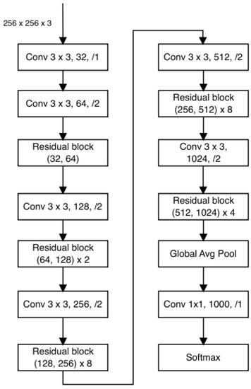 Performance Improvement of Melanoma Detection Using a Multi-Network System Based on Decision Fusion