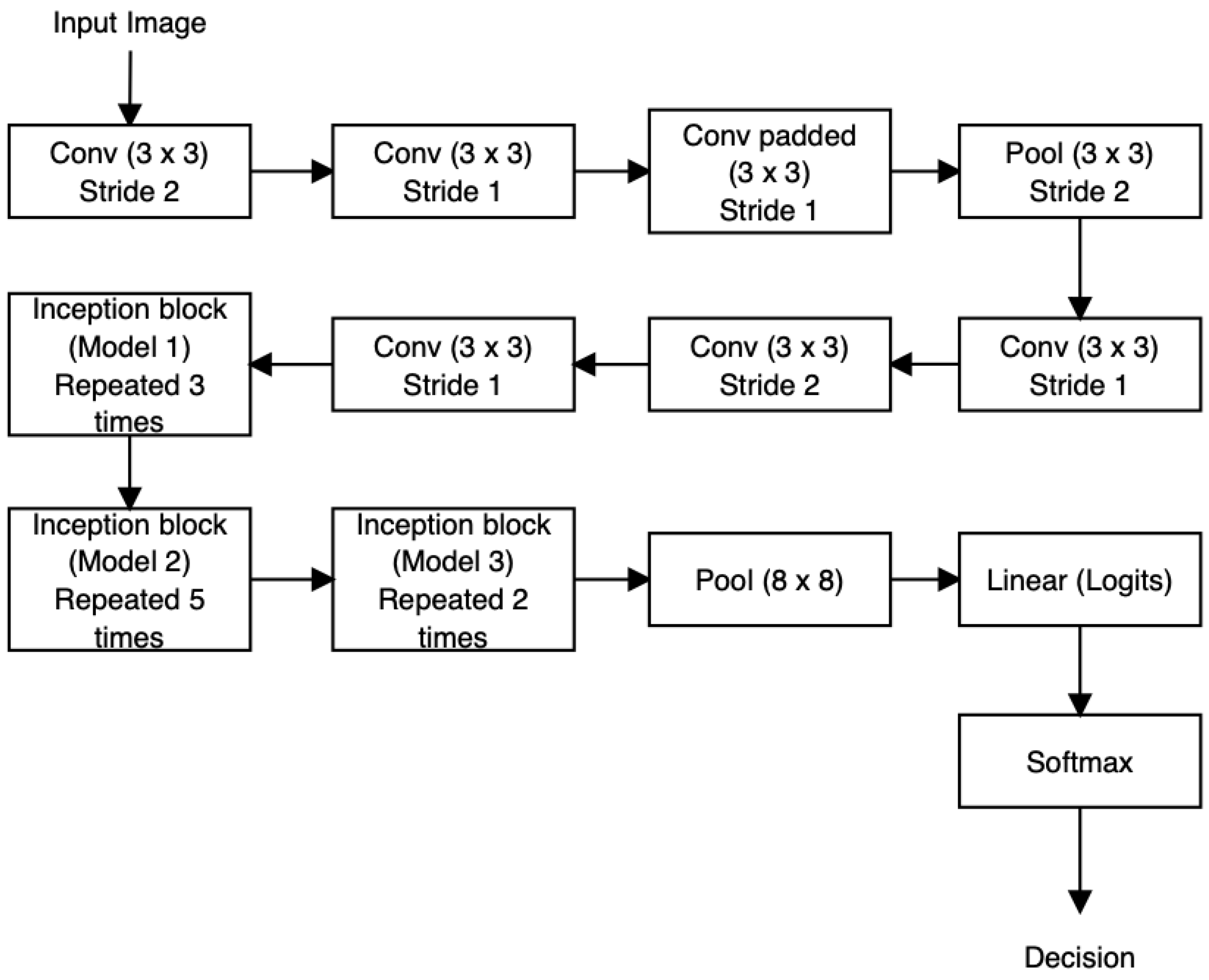 Performance Improvement of Melanoma Detection Using a Multi-Network System Based on Decision Fusion