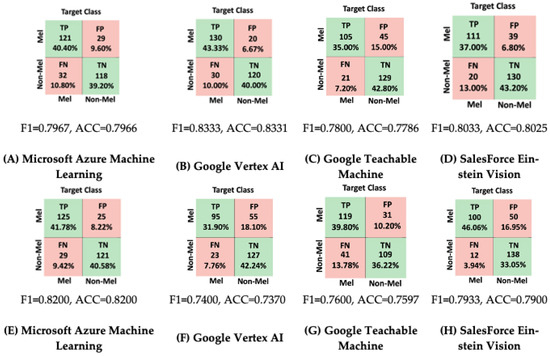 Performance Improvement of Melanoma Detection Using a Multi-Network ...