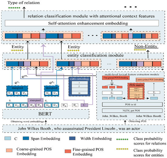 Applied Sciences | Free Full-Text | ER-LAC: Span-Based Joint Entity and Relation Extraction ...