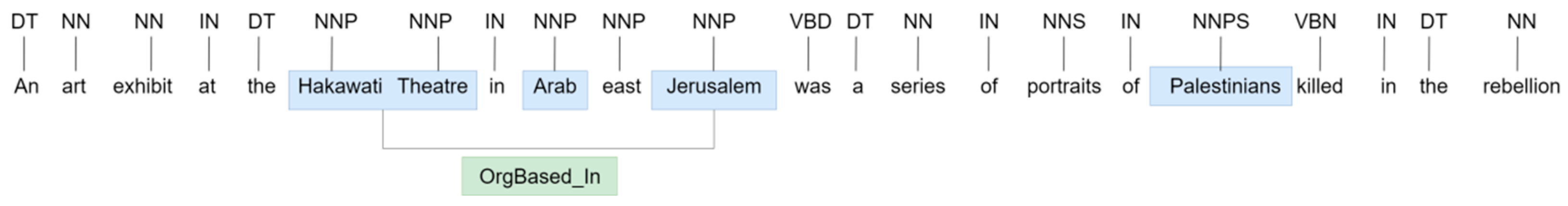 Applied Sciences | Free Full-Text | ER-LAC: Span-Based Joint Entity and Relation Extraction ...