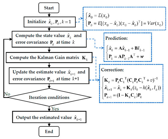 State of Charge Estimation for Power Battery Using Improved Extended ...