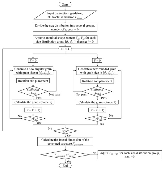 A Three-Dimensional Mesoscale Computational Simulation Method for Soil ...
