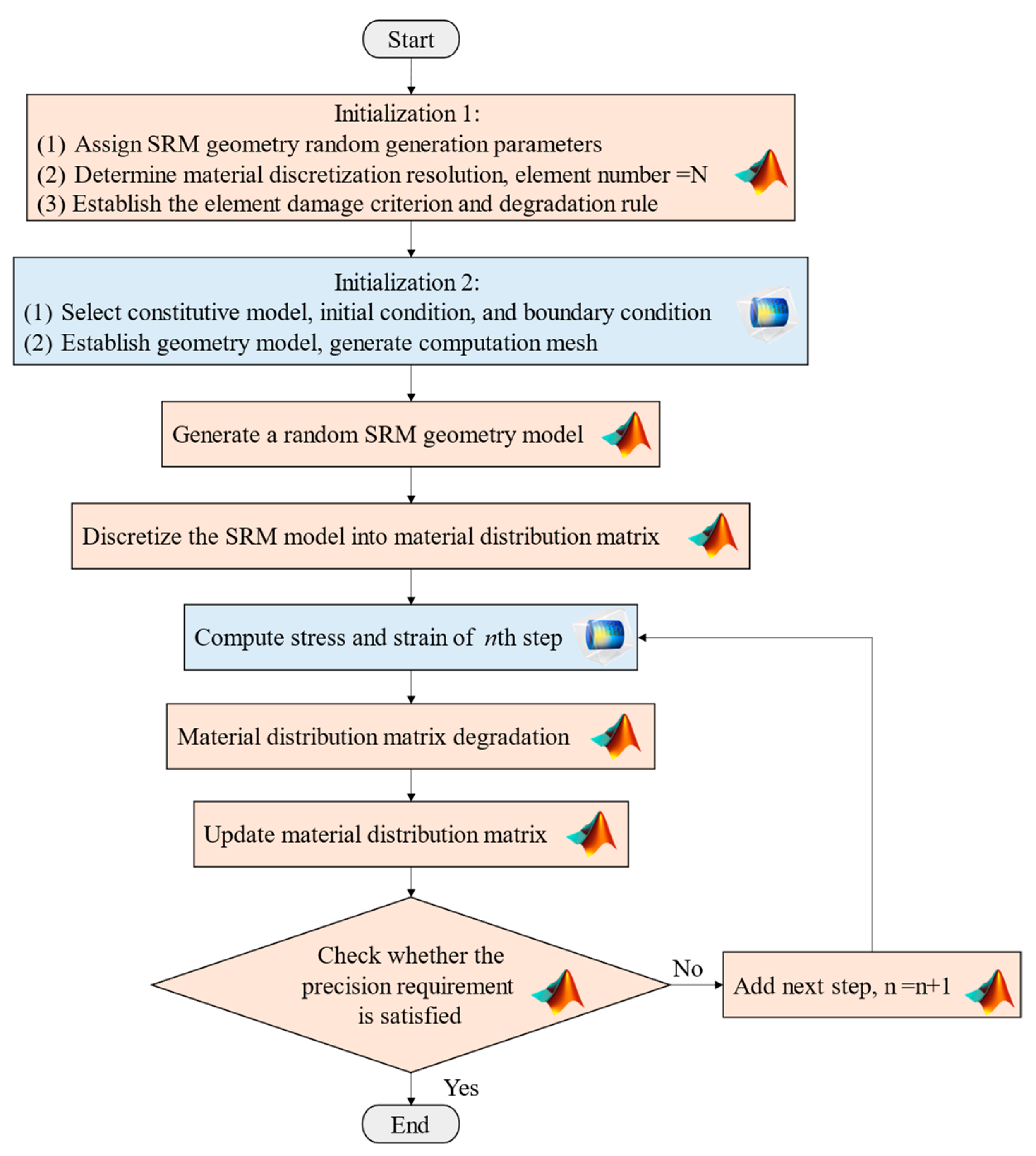 A Three-Dimensional Mesoscale Computational Simulation Method for Soil ...