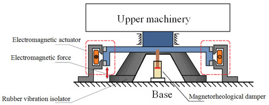Experimental Study on the Active Control and Dynamic Characteristics of Electromagnetic Active ...