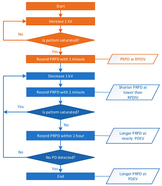 Deep Learning and Long-Duration PRPD Analysis to Uncover Weak Partial ...