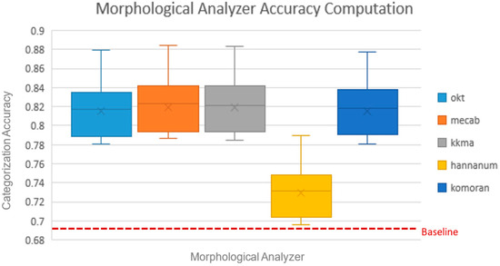 Experimental Study of Morphological Analyzers for Topic Categorization ...