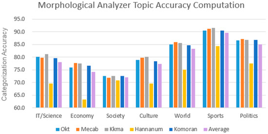 Experimental Study of Morphological Analyzers for Topic Categorization ...