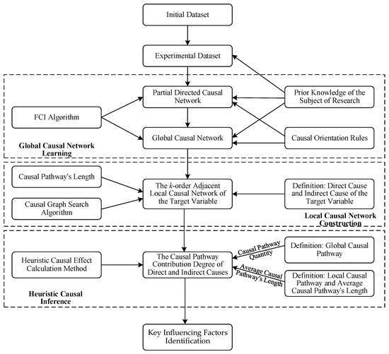 Key Influencing Factors Identification in Complex Systems Based on Heuristic Causal Inference