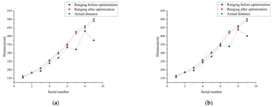 Visual Ranging Based on Object Detection Bounding Box Optimization