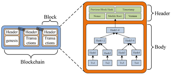 A Trusted Federated Incentive Mechanism Based on Blockchain for 6G ...