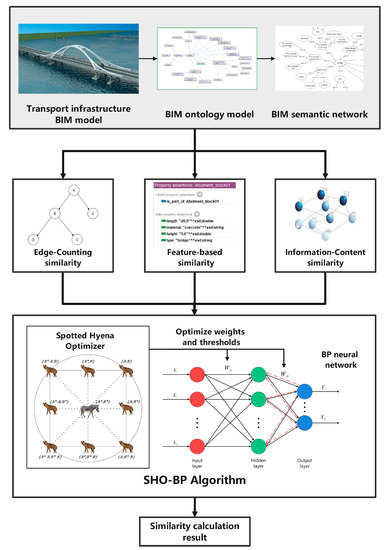 Comprehensive Calculation Method of Semantic Similarity of Transport ...