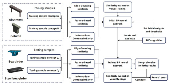 Comprehensive Calculation Method of Semantic Similarity of Transport ...