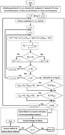 Developing a New Procedural Binary Particle Swarm Optimization Algorithm to Estimate Some ...
