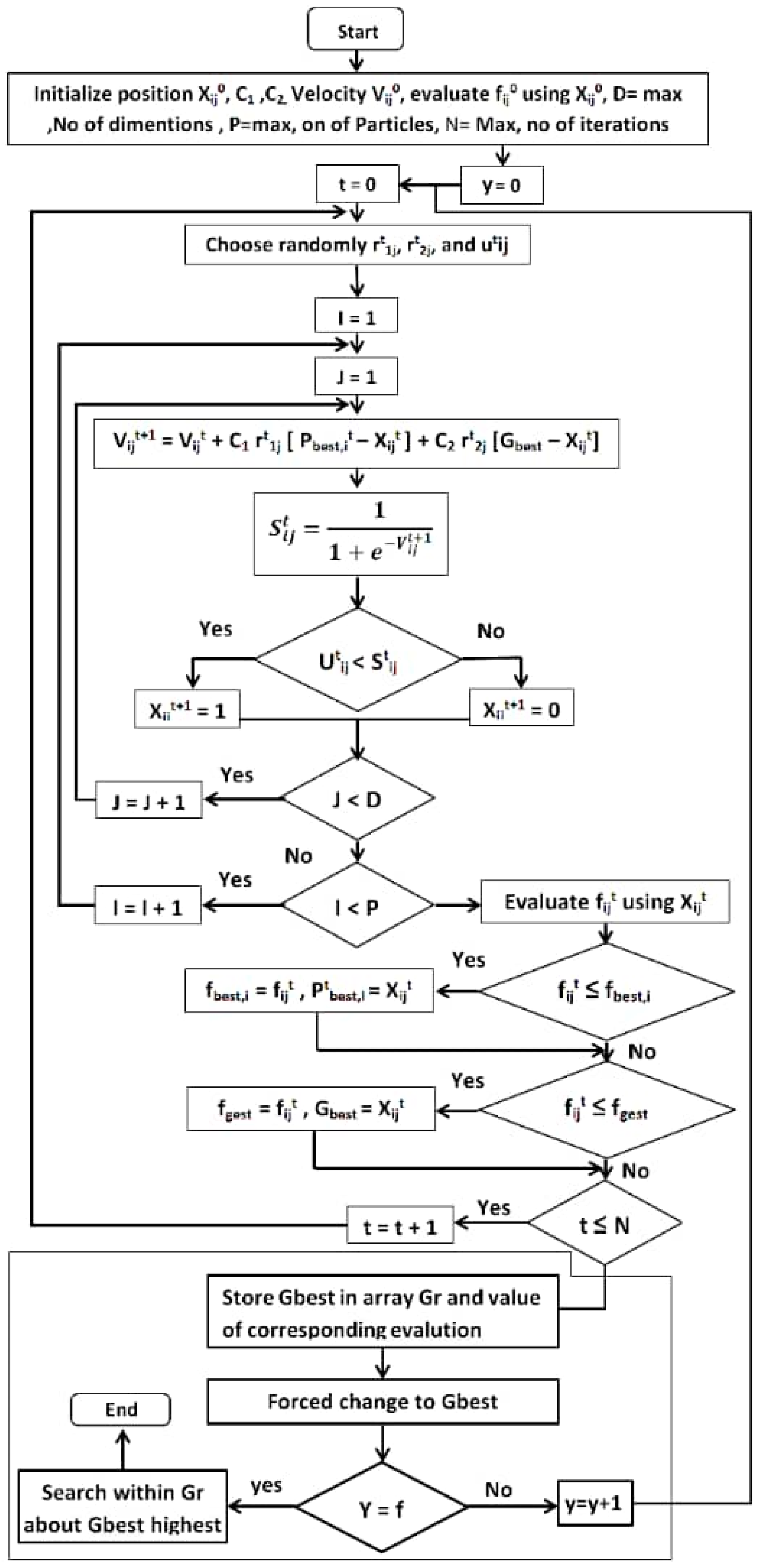 Developing A New Procedural Binary Particle Swarm Optimization Algorithm To Estimate Some