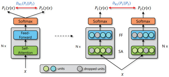 A Chinese–Kazakh Translation Method That Combines Data Augmentation and R-Drop Regularization
