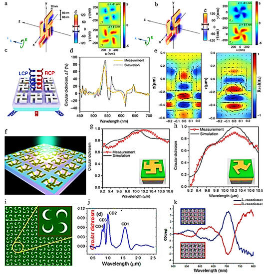 Chiral Metasurfaces: A Review of the Fundamentals and Research Advances
