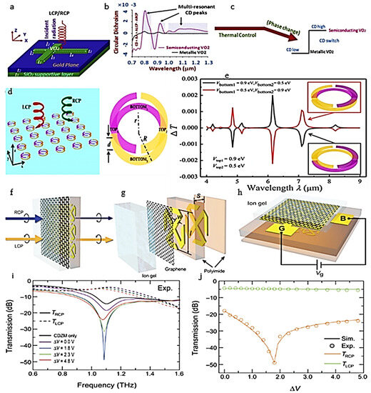 Chiral Metasurfaces: A Review of the Fundamentals and Research Advances