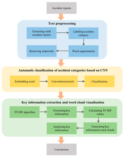 Deep Learning and Text Mining: Classifying and Extracting Key Information from Construction ...