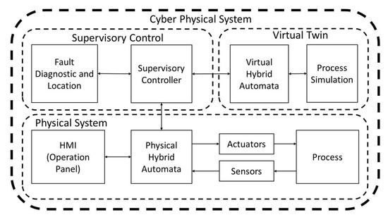 Applied Sciences | Free Full-Text | Cyberphysical System Modeled with ...