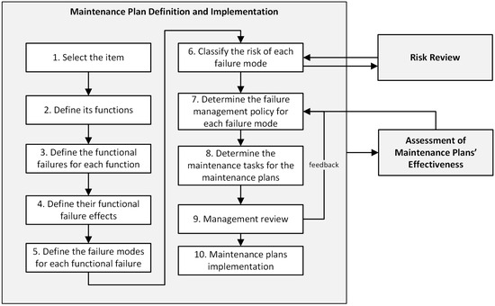 Reliability and Risk Centered Maintenance: A Novel Method for ...