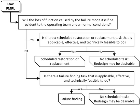 Reliability and Risk Centered Maintenance: A Novel Method for ...