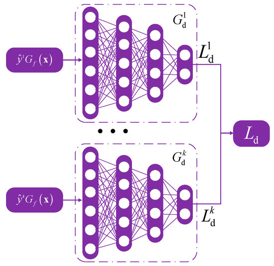 A Multi-Adversarial Joint Distribution Adaptation Method for Bearing Fault Diagnosis under ...