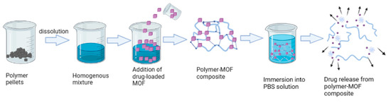 Biodegradable Polymer Composites of Metal Organic Framework-5 (MOF-5 ...