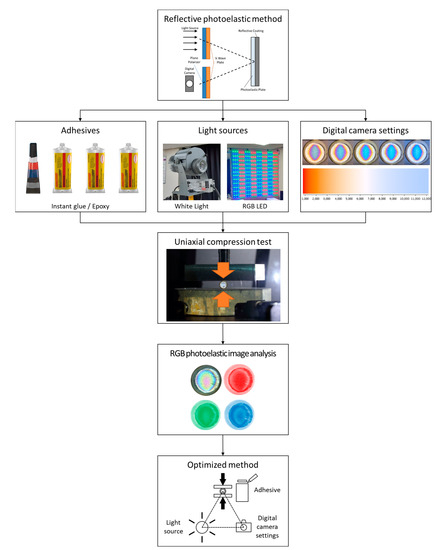 Evaluating Variability in Reflective Photoelasticity: Focus on ...