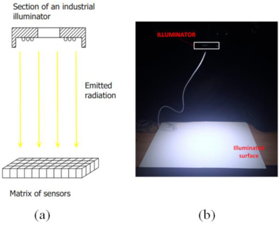 Modelling the Interaction of Illuminations with a Sensor Matrix Used in ...