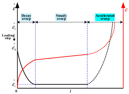 Creep and Hardening Characteristics of Anthracite under Graded Static ...