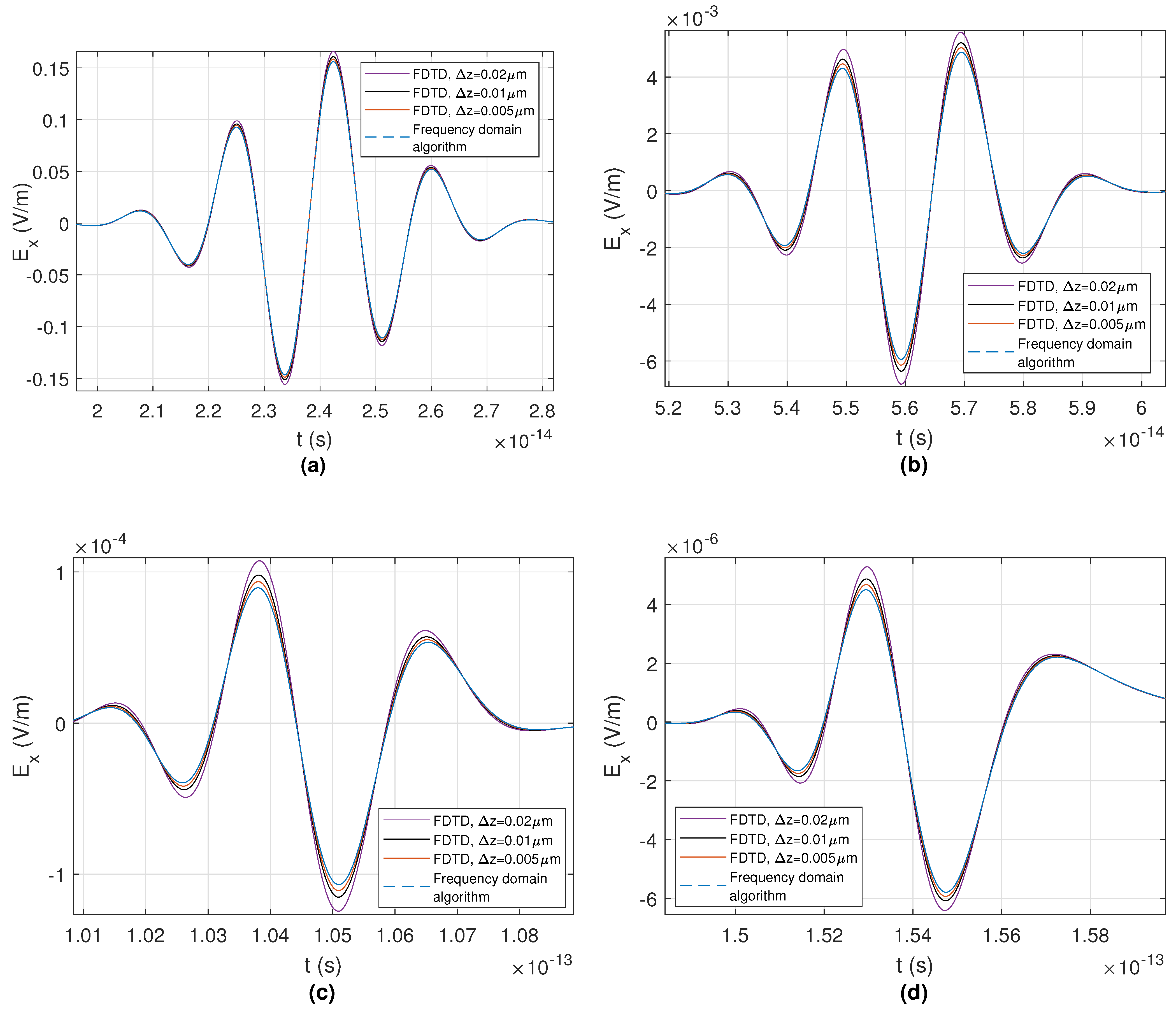 FDTD Method for Electromagnetic Simulations in Media Described by Time-Fractional Constitutive ...